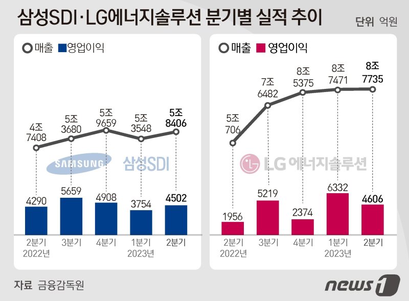 LG엔솔·삼성SDI 매출 '질주'…전고체·LFP 배터리로 '한발 더' - 파이낸셜뉴스