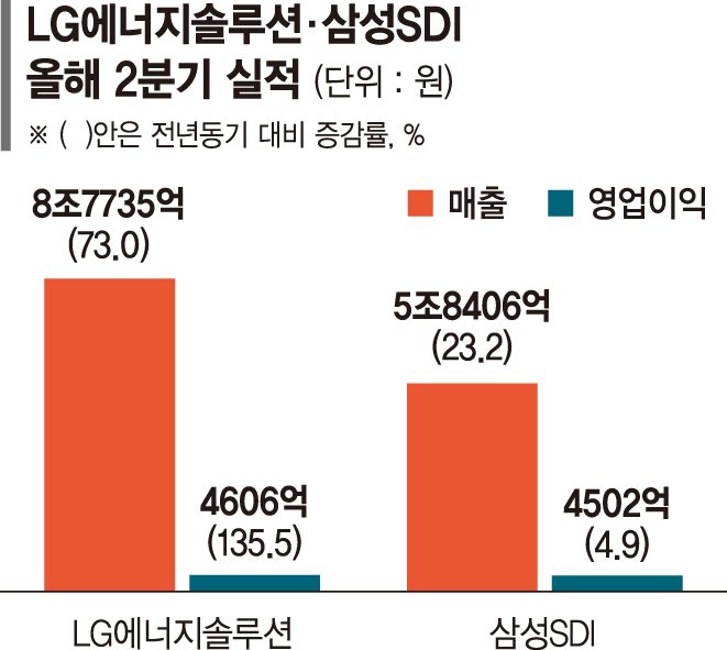 전기차 풀액셀 밟자…LG엔솔·삼성SDI도 역대급 실적 - 파이낸셜뉴스