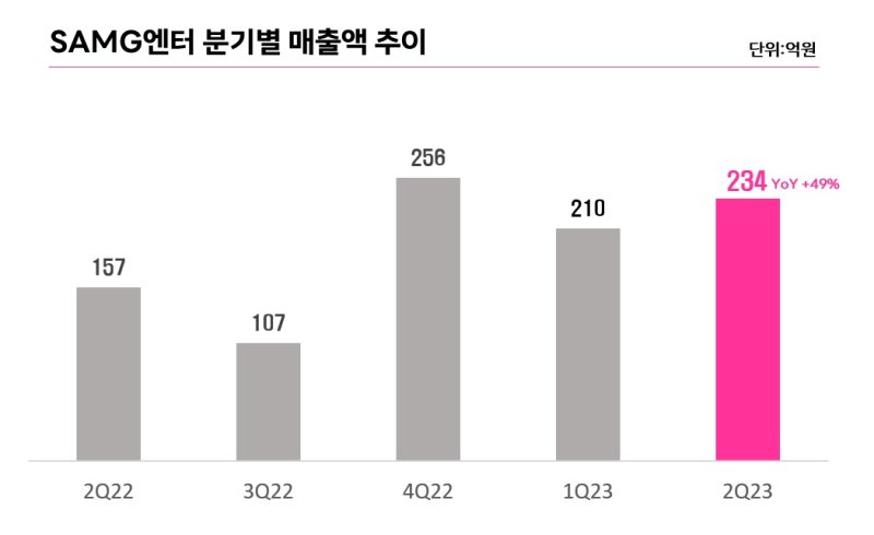 SAMG엔터, 2분기 매출 234억…전년比 49%↑ - 파이낸셜뉴스