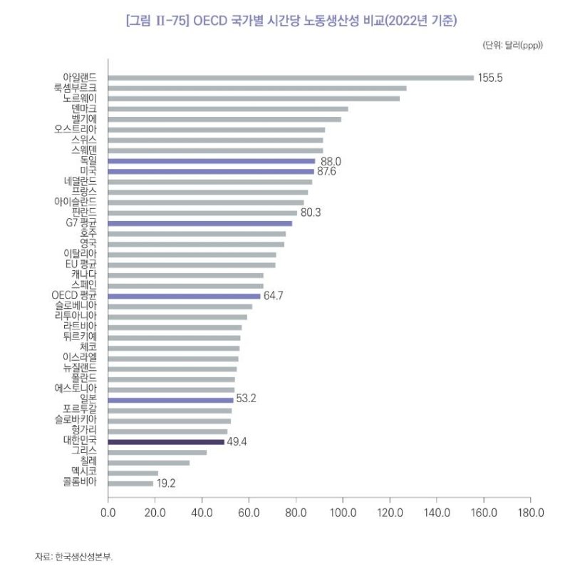 노동소득분배 개선됐지만…한국, 생산성은 OECD 33위 - 파이낸셜뉴스