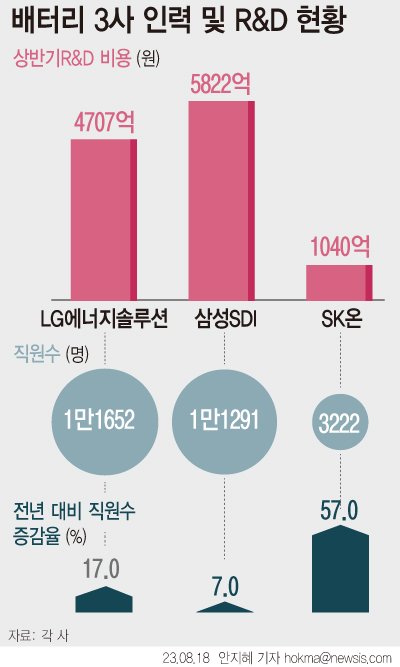 배터리 3사 갈수록 덩치 키운다…인력·randd 급증 파이낸셜뉴스