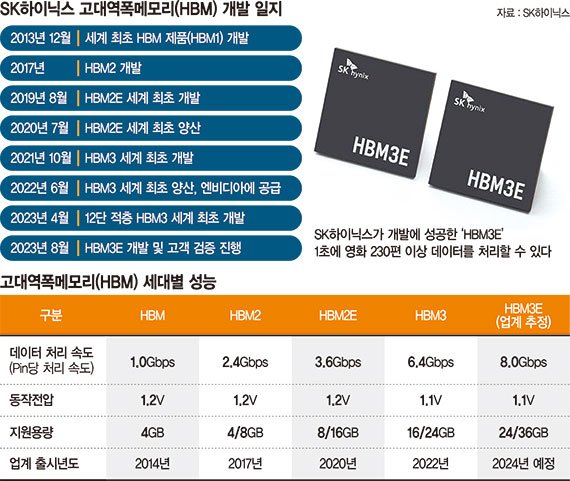SK하이닉스, 차세대 AI반도체 최고 사양 'HBM3E' 개발 - 파이낸셜뉴스