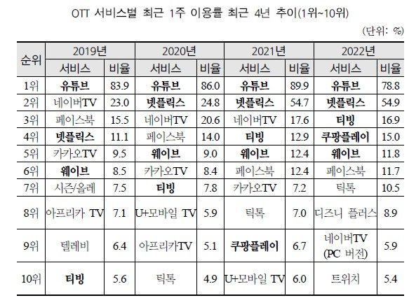 진격의 쿠팡플레이…SKT-지상파 방송3사 연합 OTT 따돌린 비결은 - 파이낸셜뉴스