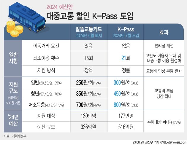 [2024 예산안]청년 교통비 최대 53% 할인…'K-패스' 도입 - 파이낸셜뉴스