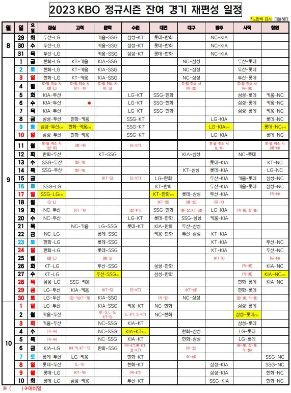 KBO 남은 116경기, 10월10일까지…더블헤더도 편성 - 파이낸셜뉴스