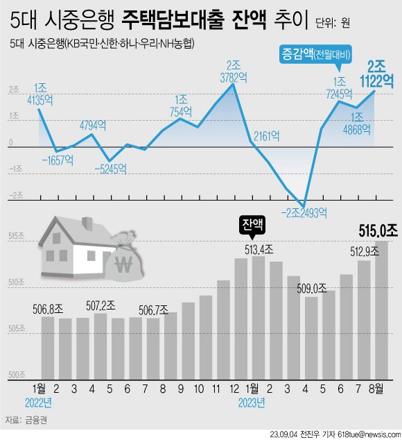 문 닫히는 50년 주담대…두 달간 5조원 넘었다 파이낸셜뉴스