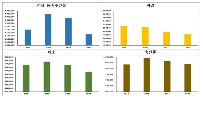 3고 시대 장바구니 어떻게 달라졌나…과일 구매↓·비뚤이 농산물↑ 파이낸셜뉴스