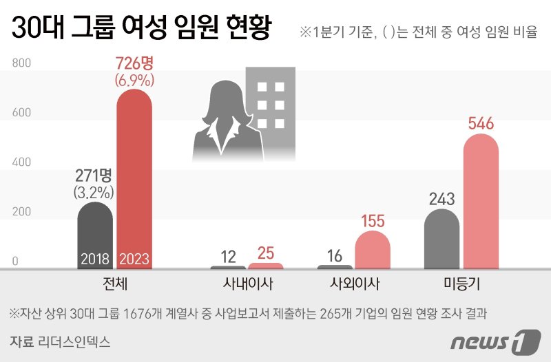 30대그룹 임원 100명 중 女 7명 5년새 2배…사내이사는 제자리 파이낸셜뉴스