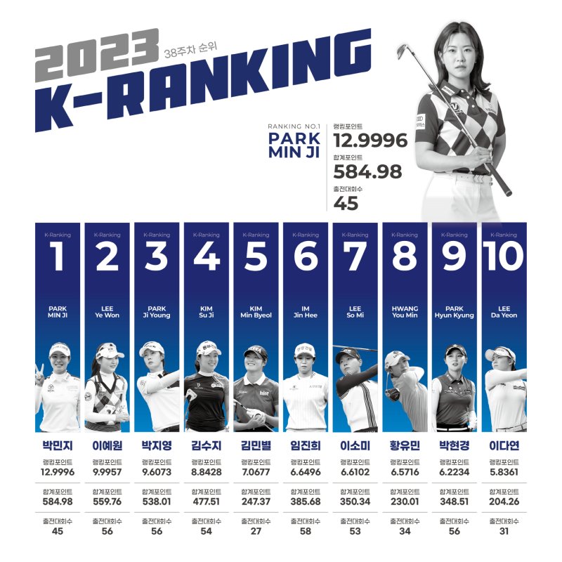 KLPGA 새 관전 포인트 'K랭킹'…박민지, 2년 넘게 연속 1위 유지 중 - 파이낸셜뉴스