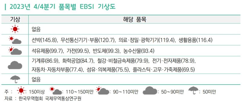 4분기 수출 전망 '부진'…"세계 경기 둔화·원자재 가격 상승" - 파이낸셜뉴스
