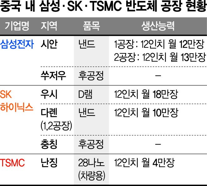 삼성·SK하이닉스 "최악 피했다"... TSMC "對中 제재, 새로운 기회" [K반도체 vs TSMC '주도권 경쟁'] - 파이낸셜뉴스