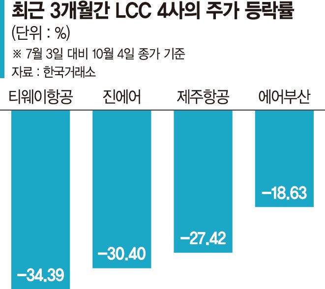 고유가·환율에 발목… LCC, 4분기엔 날개펼까 - 파이낸셜뉴스