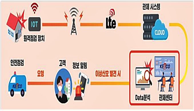 익산시 Iot활용 신호등 전기설비 원격점검체계 구축 파이낸셜뉴스