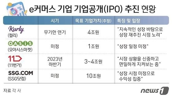 SSG닷컴 내년 상반기 IPO 재개…국내 e커머스 업계 시기 '저울질' - 파이낸셜뉴스