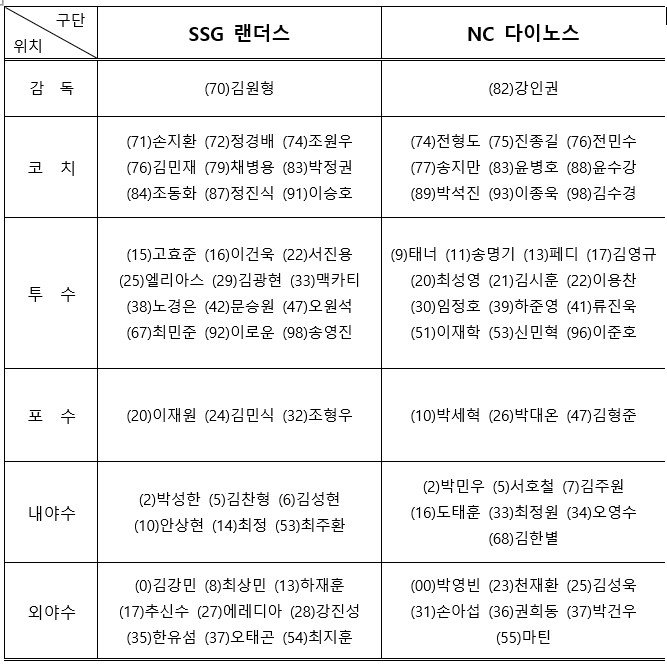 NC 페디, SSG 최정·맥카티…준PO 출장자 명단 합류 - 파이낸셜뉴스