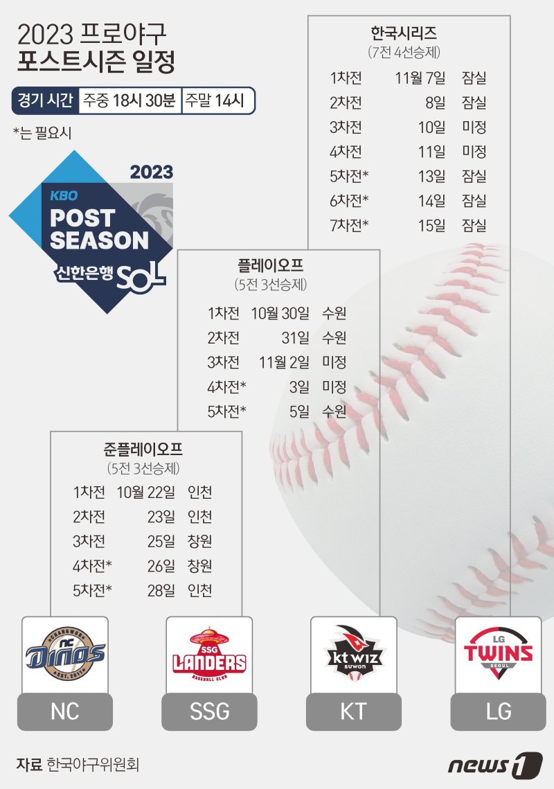 3번 타자가 가른 승부, '3안타' NC 박건우-'무안타' SSG 최정[준PO2] - 파이낸셜뉴스