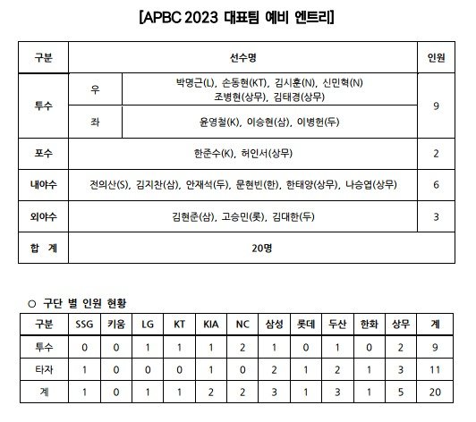 '이의리 승선' APBC 출전하는 류중일호, 26인 엔트리 발표 - 파이낸셜뉴스
