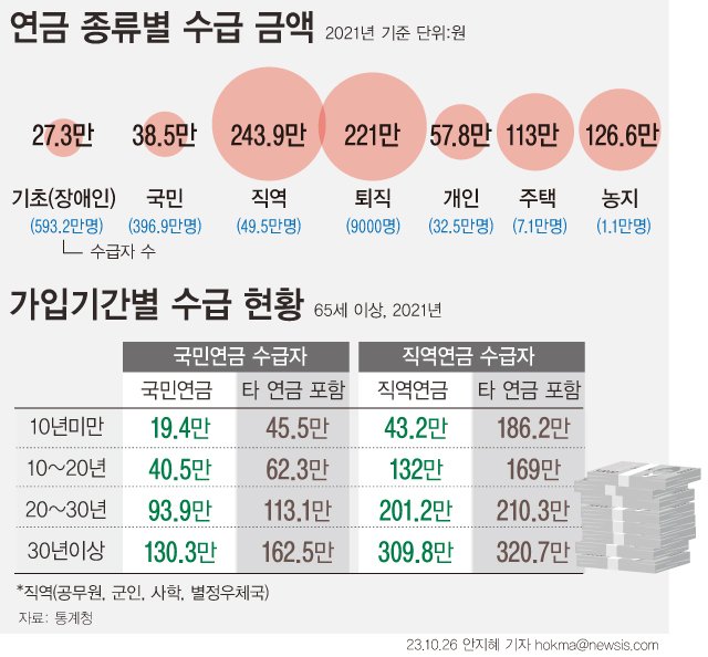 고령층 90 월 60만원 연금 수령…1인 가구는 53 9만원 파이낸셜뉴스