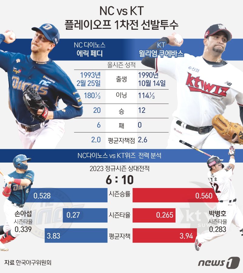 KT의 단단한 방패 vs NC의 화끈한 창, 막을까 뚫을까[PO1] - 파이낸셜뉴스