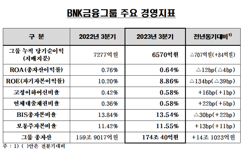 BNK금융 3분기 누적 순이익 6570억원...전년比 9.7% ↓ - 파이낸셜뉴스