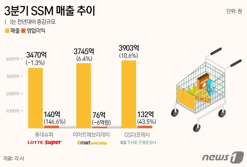 SSM '순위 경쟁'…이마트에브리데이·GS프레시·롯데슈퍼 '엎치락뒤치락' - 파이낸셜뉴스