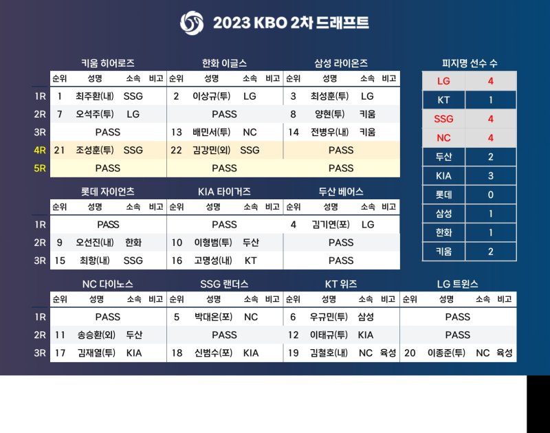 SSG 최주환, 2차 드래프트 통해 키움행…'작년 KS MVP' 김강민은 한화로 - 파이낸셜뉴스