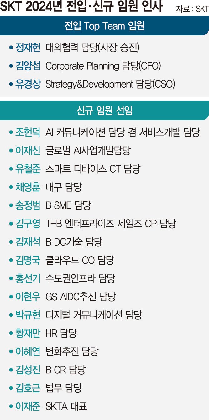 '유영상 2기' SKT, 4대 사업부 신설 'AI컴퍼니' 가속 페달 - 파이낸셜뉴스