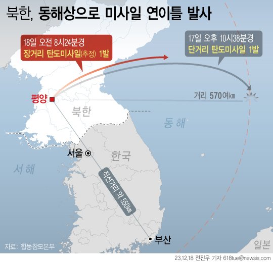 日 "北, ICBM급 탄도미사일 발사…최고고도 6000㎞·비행거리 1000㎞"(종합 3보) - 파이낸셜뉴스