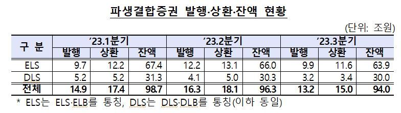 H지수 ‘흔들’···3분기 ELS·DLS 발행액 봤더니 - 파이낸셜뉴스