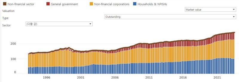 한국 총부채 6000조 돌파…OECD 중 유일하게 GDP 대비 상승 - 파이낸셜뉴스