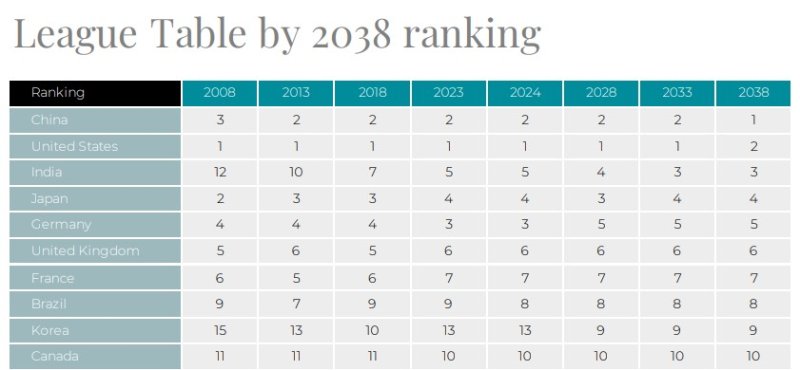 英싱크탱크 "한국, 2028년 경제대국 10위권 재진입…13위→9위" - 파이낸셜뉴스