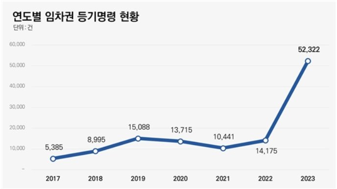 보증금 못받은 임차인 1년 새 2 7배 증가…역전세·깡통전세 원인 파이낸셜뉴스