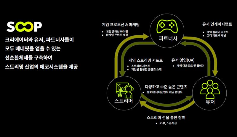 아프리카TV, 글로벌 스트리밍 플랫폼 ‘SOOP’ 2분기 출시.. 국내 서비스도 변경 - 파이낸셜뉴스