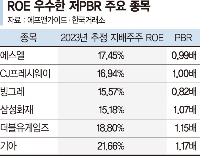 고ROE·저PBR 종목 노려라… 에스엘·CJ프레시웨이 눈길 - 파이낸셜뉴스
