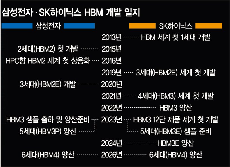 삼성, 메모리·파운드리·패키지 '원팀'으로 HBM 역전극 쓴다 [HBM 패권 벼르는 삼성] - 파이낸셜뉴스