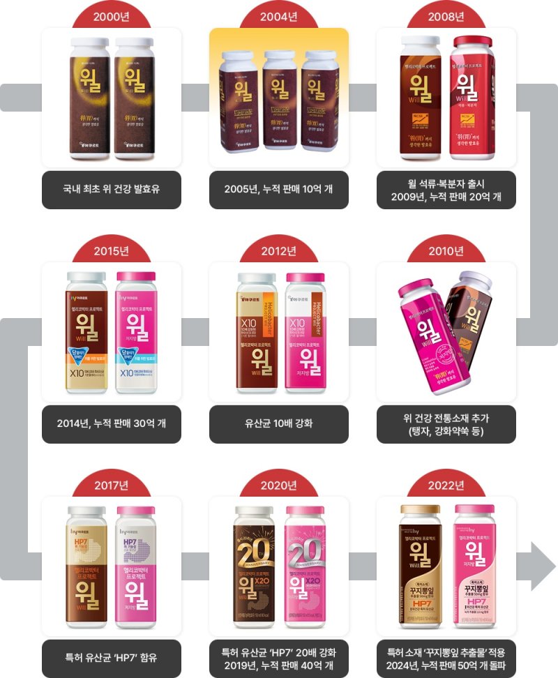 Hy 헬리코박터 프로젝트 윌…10번의 탈바꿈·24년간 이어온 고객신뢰 파이낸셜뉴스