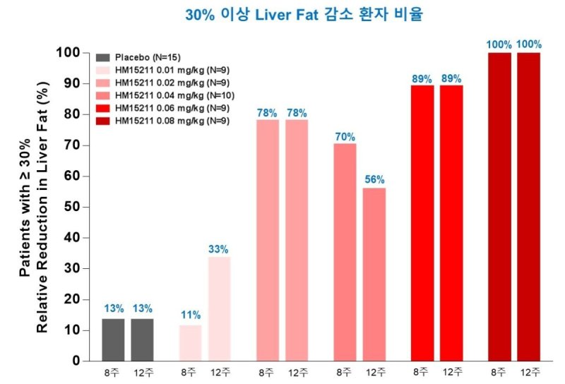 한미약품, MASH 신약 임상 2b상 속도…연구대상 늘려 약력학 평가 - 파이낸셜뉴스