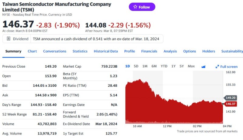 AI 숨은 강자, TSMC 시총 7000억달러 돌파…세계 9위-亞 1위 - 파이낸셜뉴스