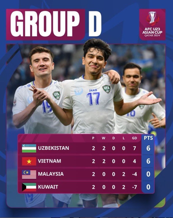 우즈베키스탄·베트남, AFC U-23 아시안컵 8강 합류 - 파이낸셜뉴스