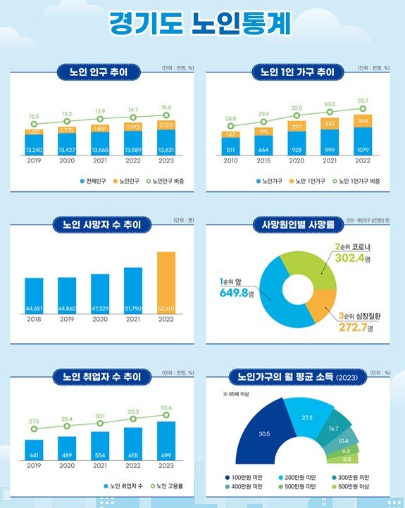 경기 65세 이상 노인 15 돌파 3명 중 1명 노후 준비 못해 파이낸셜뉴스