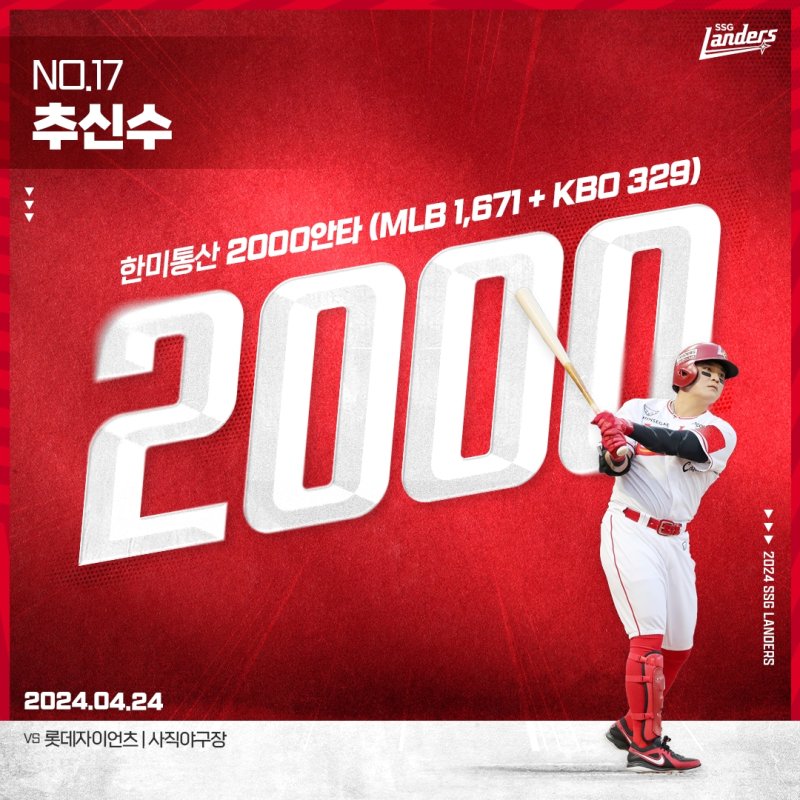 SSG 추신수, 한·미 통산 2000안타…MLB 1671개·KBO 329개 - 파이낸셜뉴스
