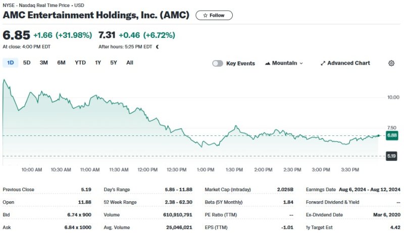 전일 78% 폭등했던 AMC 오늘은 32% 상승에 그쳐 - 파이낸셜뉴스
