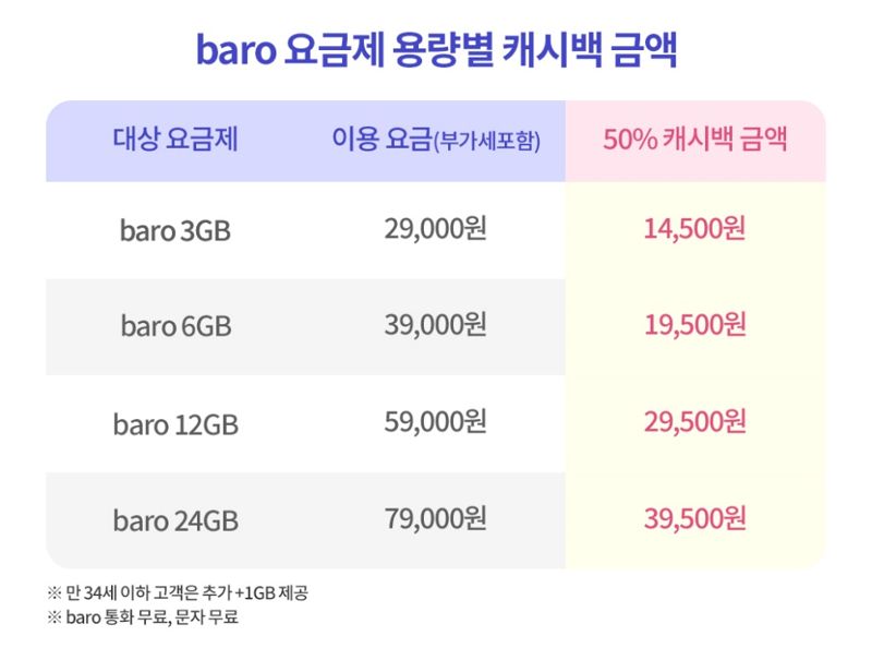 SKT, T로밍 첫 이용 고객에게 50% 캐시백 쏜다 - 파이낸셜뉴스