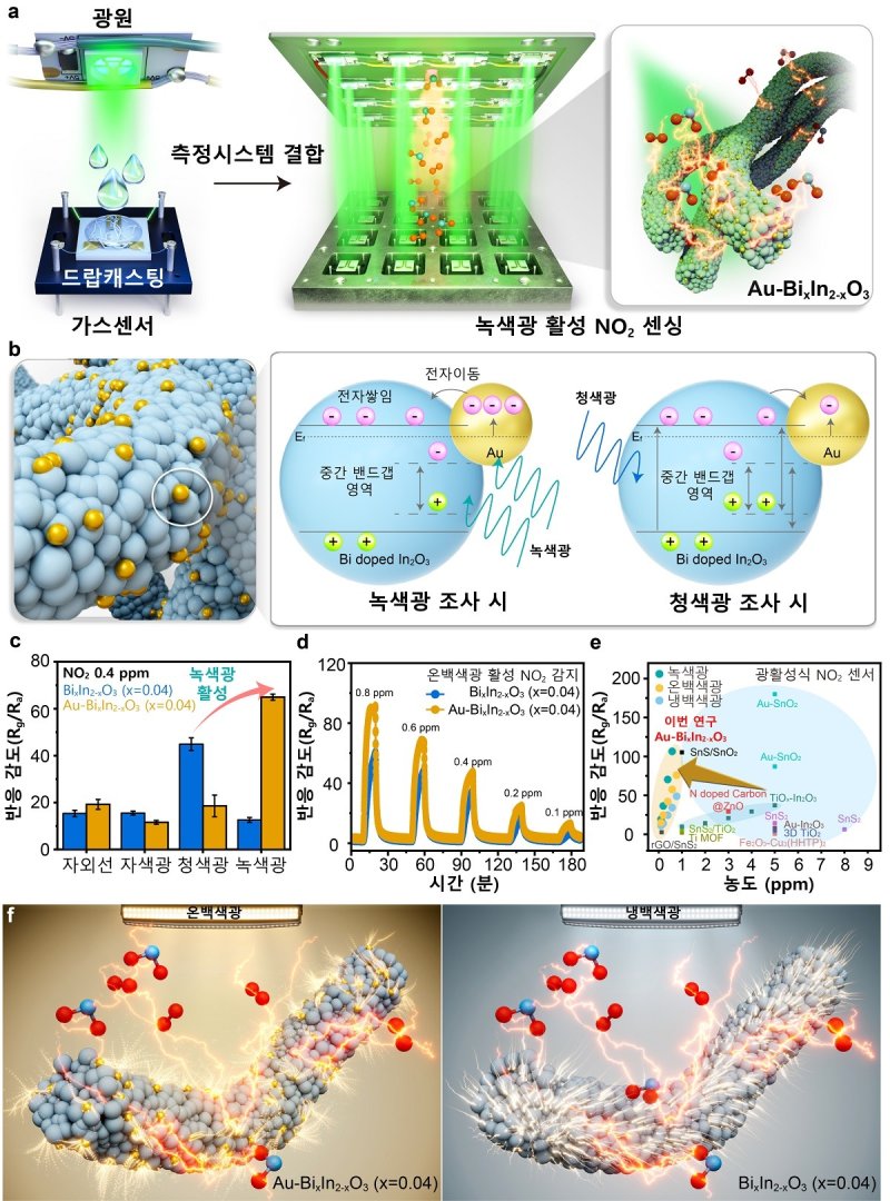 KAIST, 실내조명으로 작동하는 초고감도 가스 감지센서 개발 - 파이낸셜뉴스