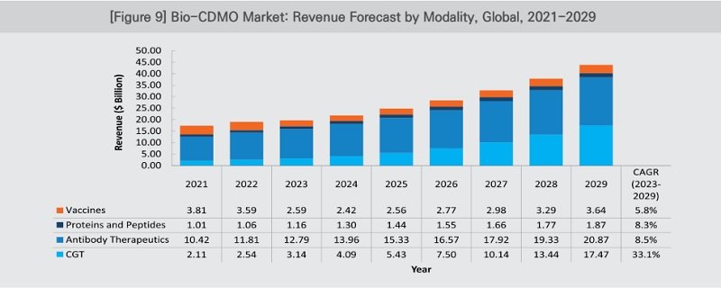 바이오의약품 CDMO매출, 5년뒤 60조…CGT 시장확대 - 파이낸셜뉴스