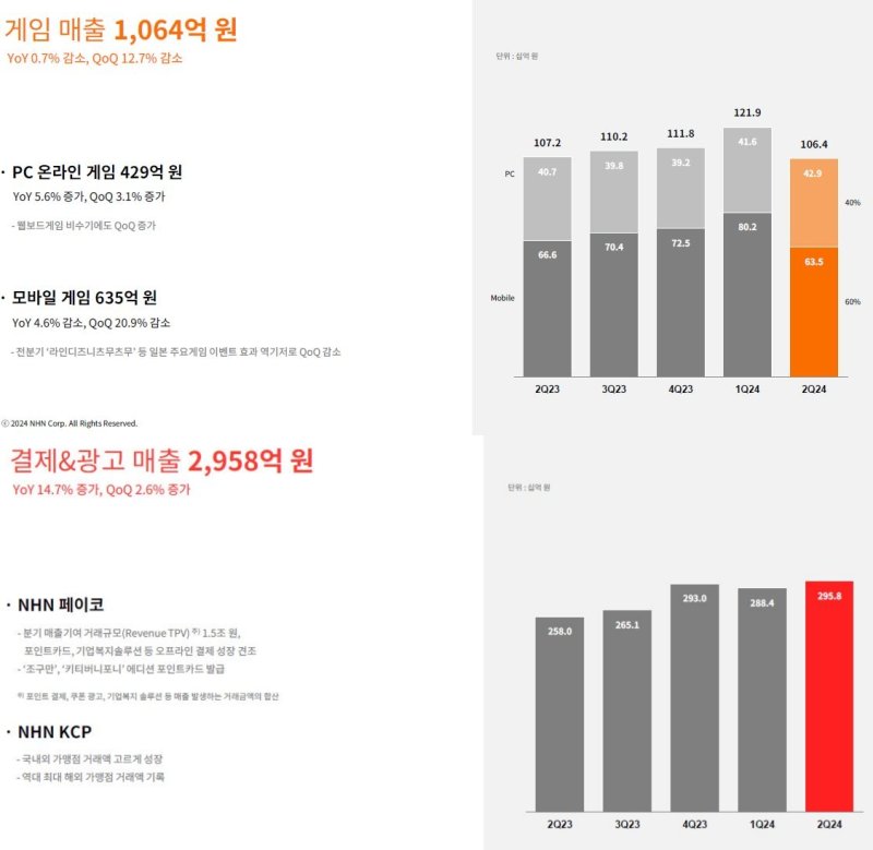 NHN, 2분기 영업익 전년比 36.3%↑…"페이코·KCP 호조"(종합) - 파이낸셜뉴스