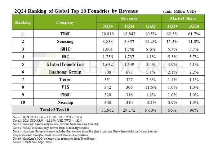 삼성 파운드리 2Q 매출 14.2% 늘었지만…선두 TSMC는 더 멀어져 - 파이낸셜뉴스