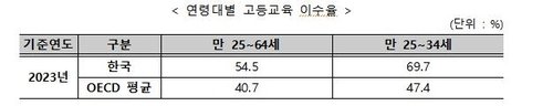 대학생 1인당 공교육비 지출, OECD 67% 수준…초중등은 평균 위(종합) - 파이낸셜뉴스