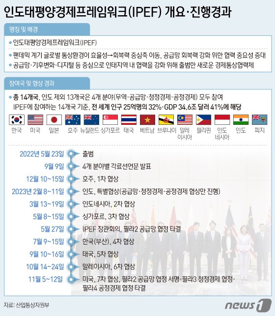 IPEF 14개국 첫 공급망 위기대응 모의훈련…초대 의장국 韓 주도 - 파이낸셜뉴스