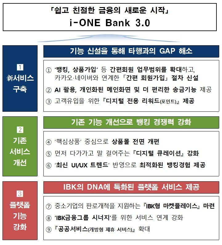 '은행앱 전쟁' 기업은행도 참전…"스마트뱅킹 전면 개편" - 파이낸셜뉴스